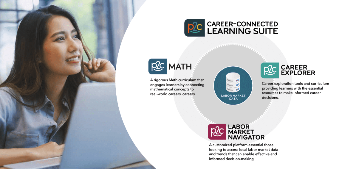 Products for Career Readiness - Pathway2Careers
