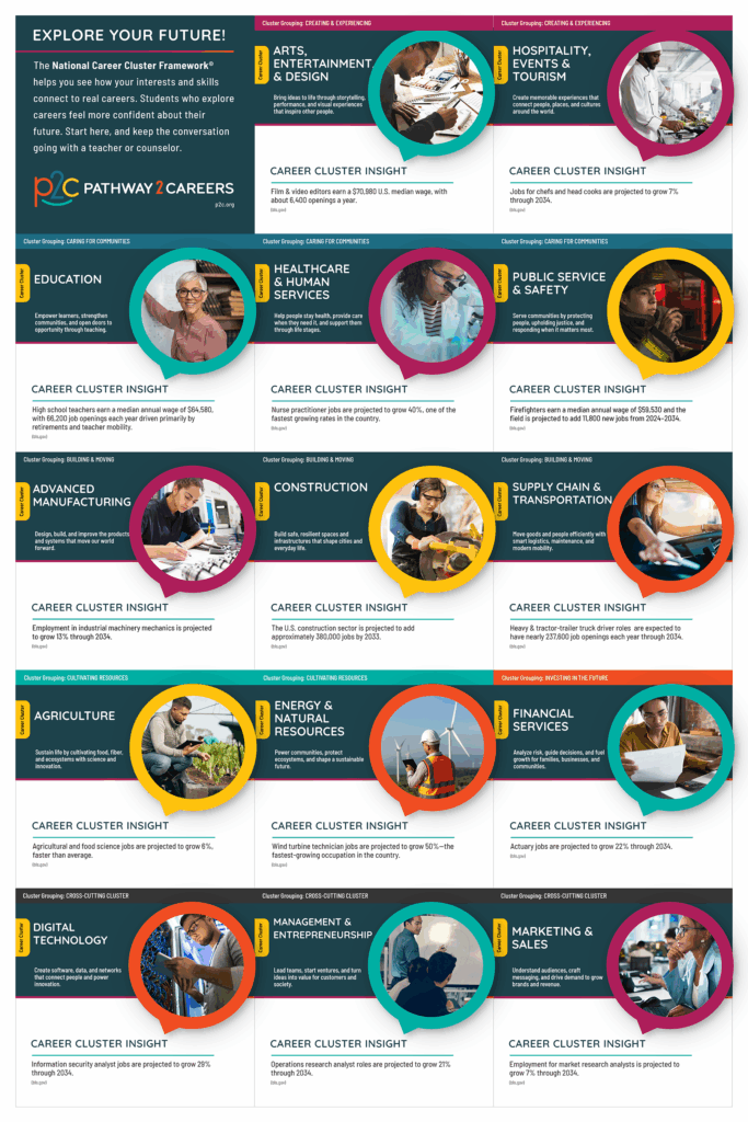 Career Cluster Posters for Career Exploration - Pathway2Careers